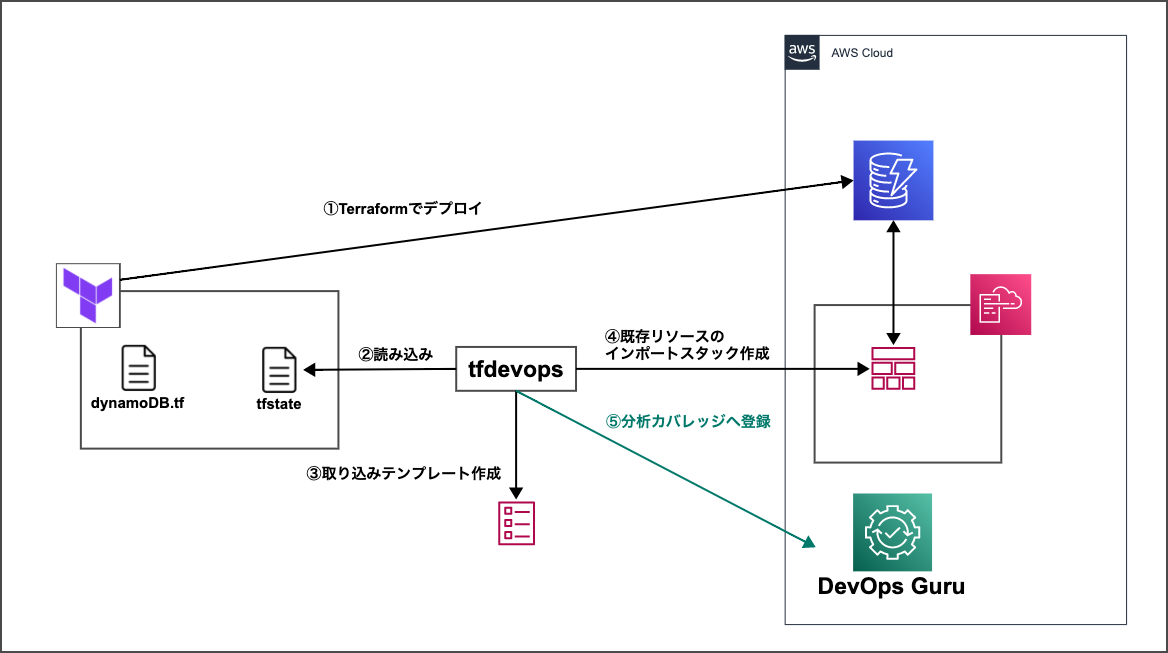 【tfdevops】Terraformで作成したリソースをAmazon DevOps Guruで監視する。 | DevelopersIO
