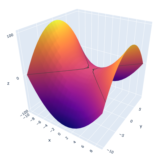PlotlyのPython用ライブラリで3Dプロットを試してみた | DevelopersIO