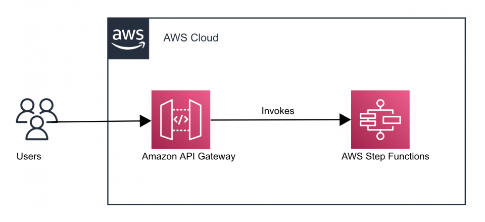 AWS CDK でStep FunctionsのAPIを作成してみた。 | DevelopersIO
