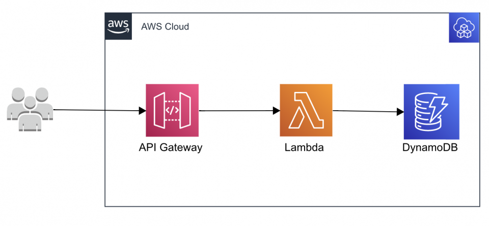 AWS CDKとPythonでサーバーレスAPIを作成してみた。 | DevelopersIO