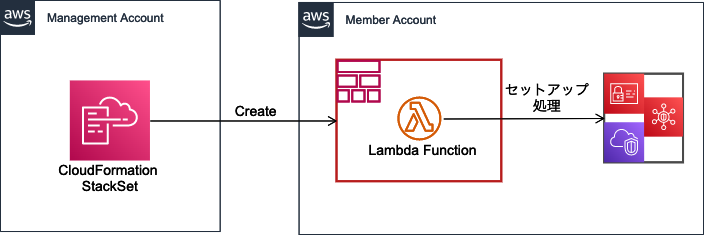 Control Towerでアカウント作成時に管理アカウントからStep Functions(Lambda)を実行する | DevelopersIO