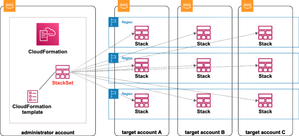 AWS再入門ブログリレー2022 AWS CloudFormation (StackSets 編) | DevelopersIO