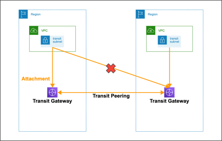 Transit GatewayとVPC Peeringを比較してみた | DevelopersIO