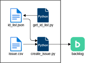 Backlog API を使って Backlog に課題を大量登録してみた | DevelopersIO