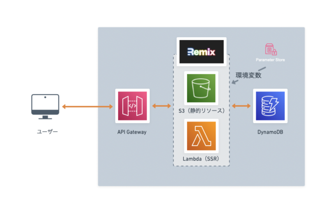 RemixでAWSサーバレス構成を手軽に作成できるGrunge Stackを試してみた | DevelopersIO