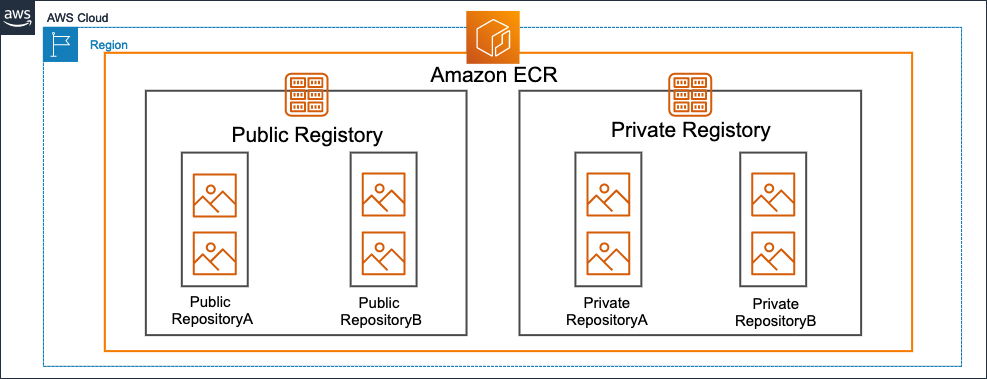 AWS再入門ブログリレー2022 Amazon ECR編 | DevelopersIO