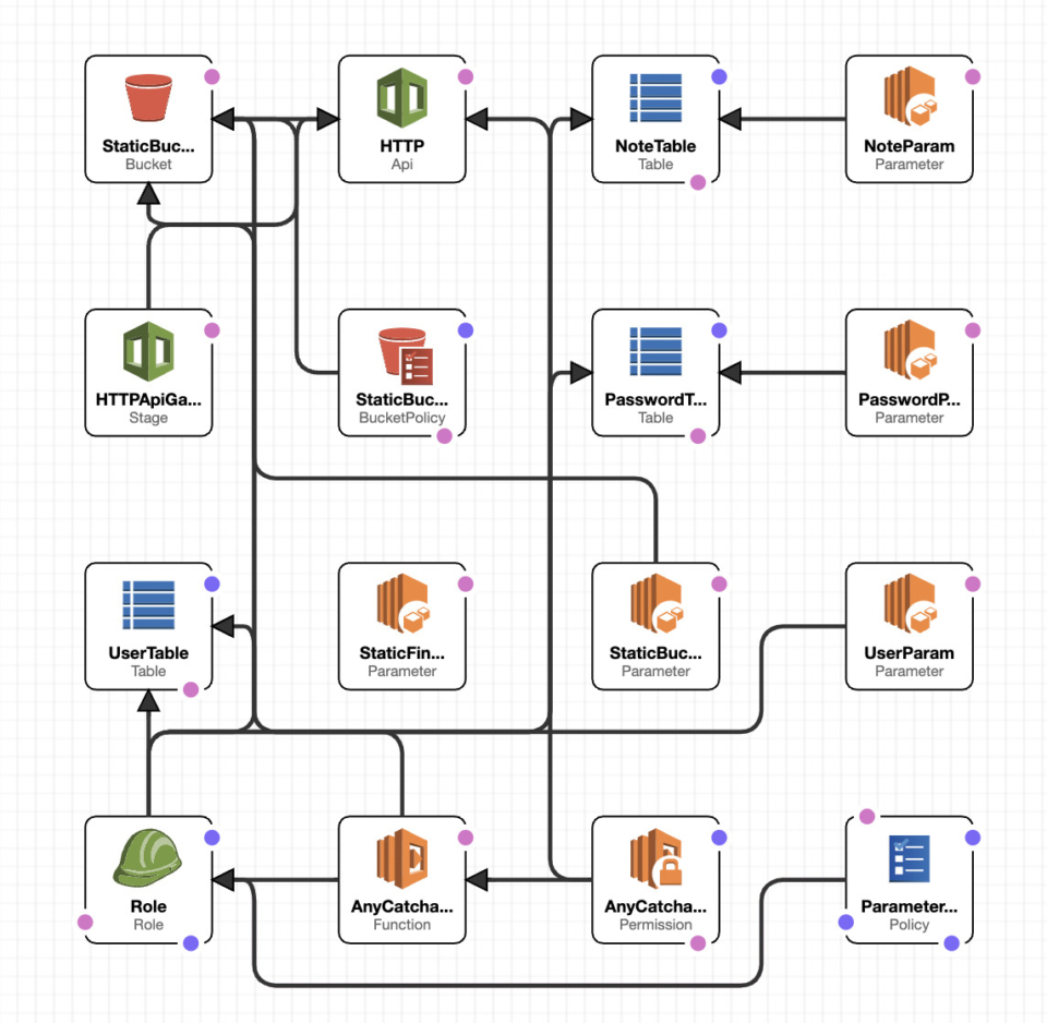 RemixでAWSサーバレス構成を手軽に作成できるGrunge Stackを試してみた | DevelopersIO