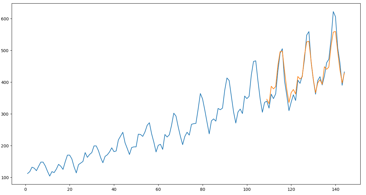 sktimeで時系列データを予測してみた | DevelopersIO