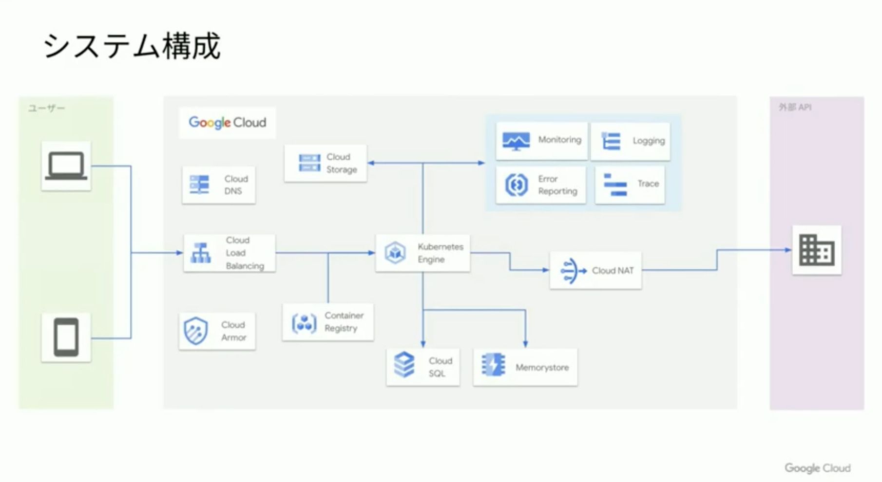 [レポート] 食べログでの Google Cloud: 新規サービスを少人数で迅速にローンチする ＃GoogleCloudDay | DevelopersIO