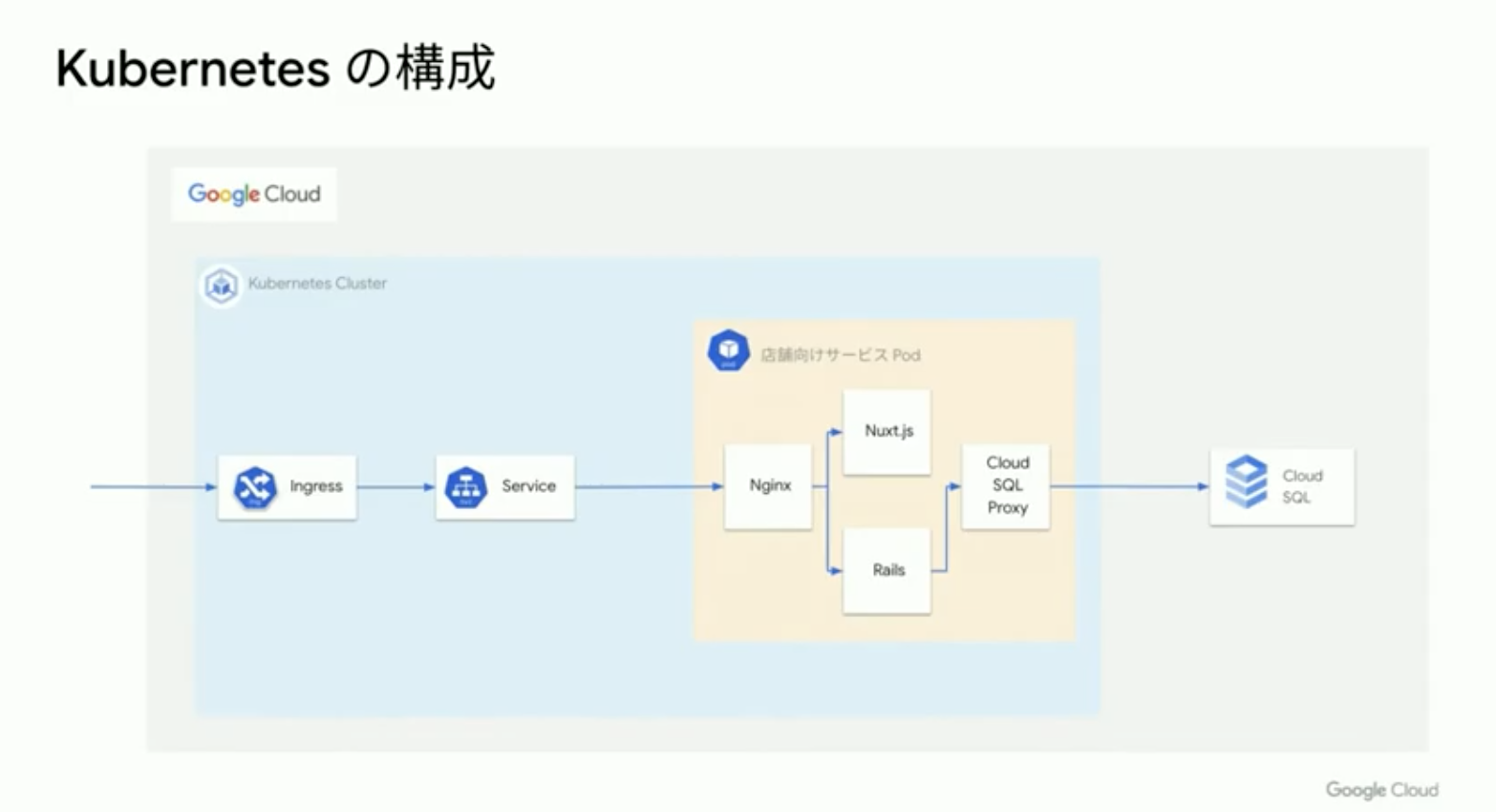 [レポート] 食べログでの Google Cloud: 新規サービスを少人数で迅速にローンチする ＃GoogleCloudDay | DevelopersIO