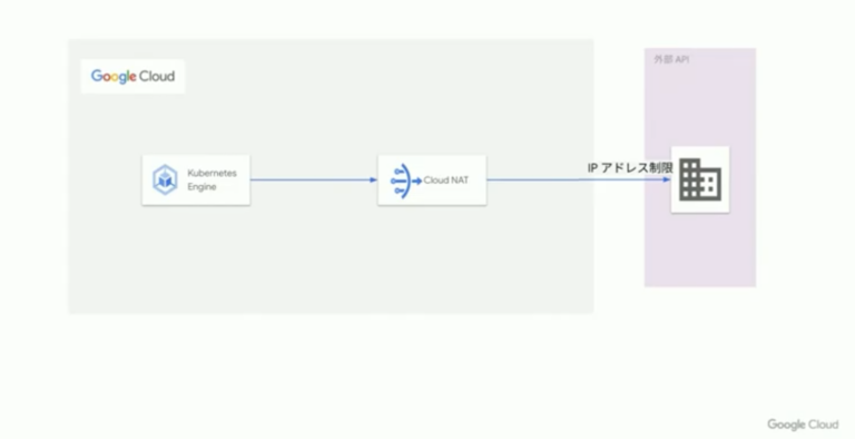 [レポート] 食べログでの Google Cloud: 新規サービスを少人数で迅速にローンチする ＃GoogleCloudDay | DevelopersIO