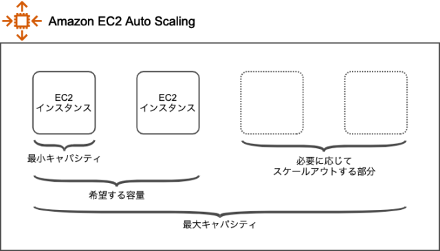 ALBにアタッチしたEC2インスタンスの監視&修復方法について~Auto Healing編~ | DevelopersIO