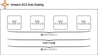 ALBにアタッチしたEC2インスタンスの監視&修復方法について~Auto Healing編~ | DevelopersIO