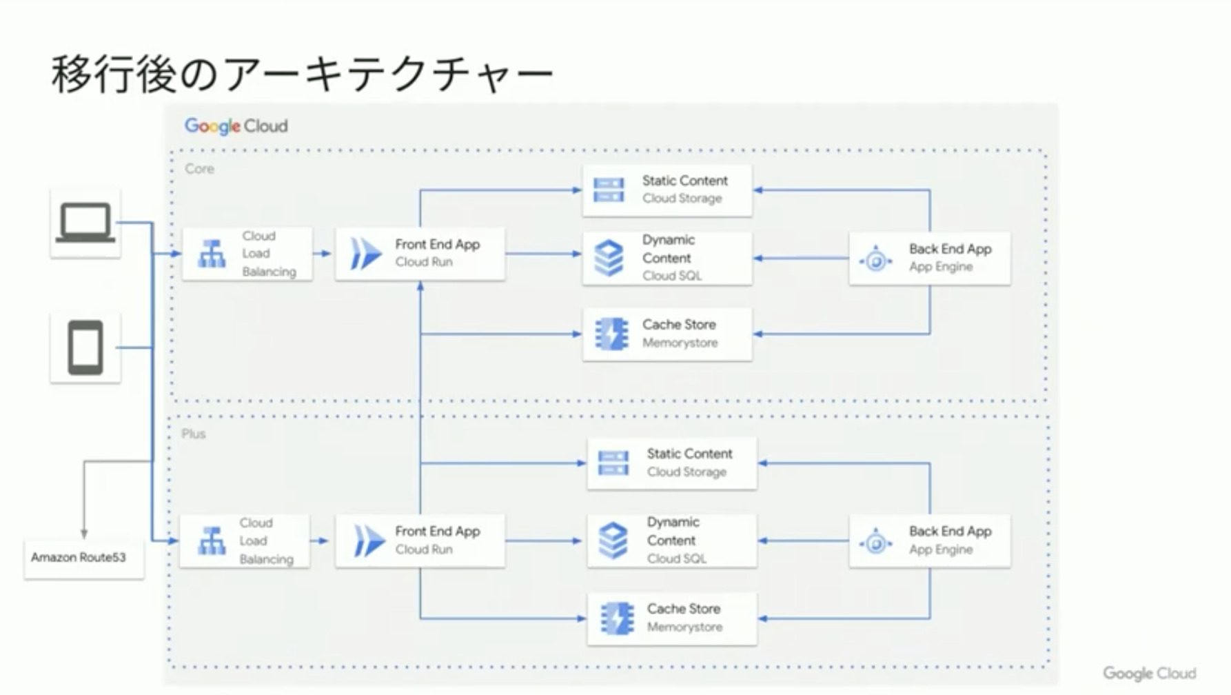 [レポート] SmartHR が少人数で Google Cloud へ（ほぼ）全移行を完了させた方法 ＃GoogleCloudDay | DevelopersIO