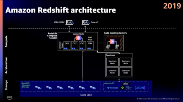 [レポート] (New Launch) Introducing Amazon Redshift Serverless #reinvent2021 | DevelopersIO