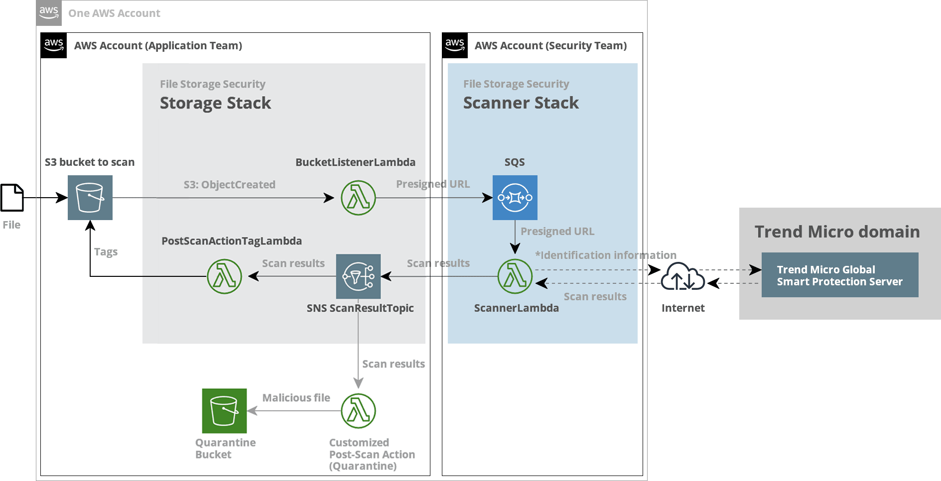 Amazon S3 와 같은 클라우드 스토리지로 전송되는 파일에 대해 악성 소프트웨어를 검출해주는 Cloud One File ...