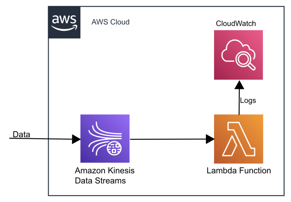 AWS CLIを使用してKinesis Data StreamsでLambda関数を使用してみた。 | DevelopersIO