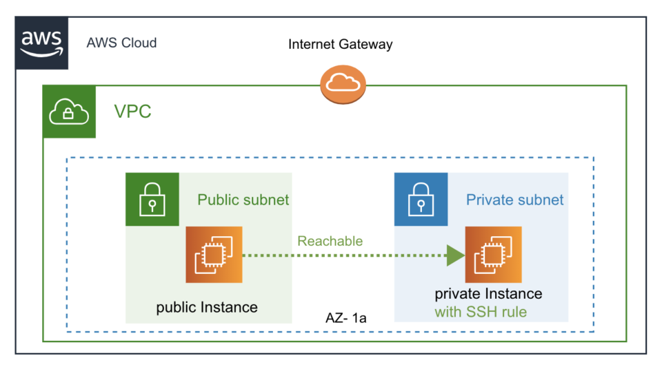 AWS CLIを使用してEC2でVPC Reachability Analyzerをしてみた。 | DevelopersIO