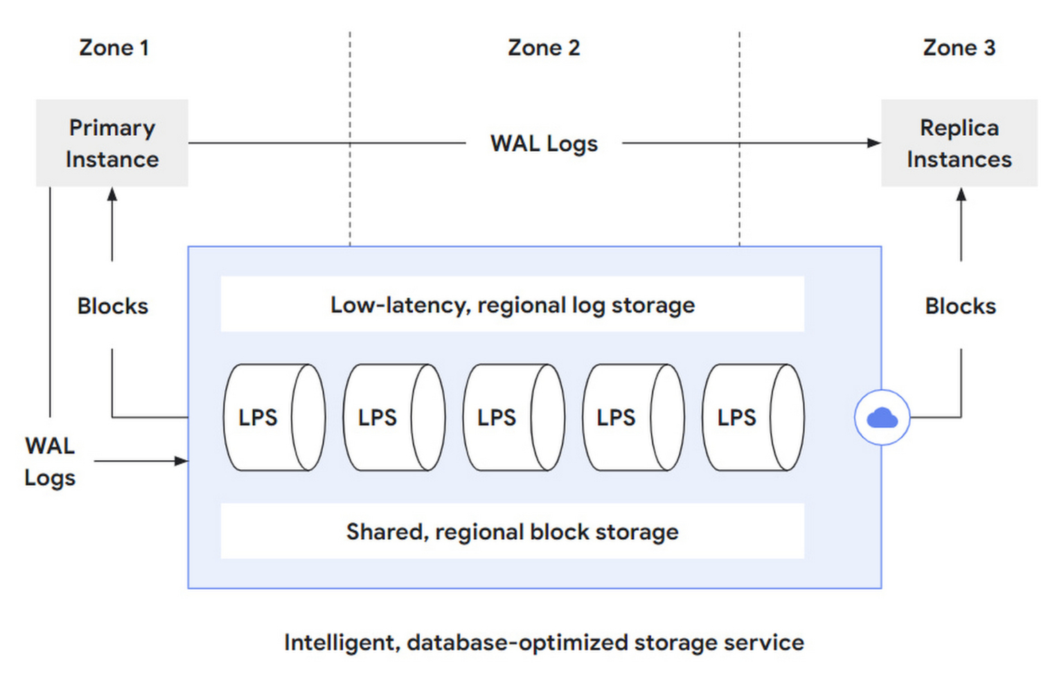 話題の Google Cloud の新しい DB の AlloyDB for PostgreSQL を調査して、分析クエリ高速化機能のカラム型エンジンを試してみた | DevelopersIO
