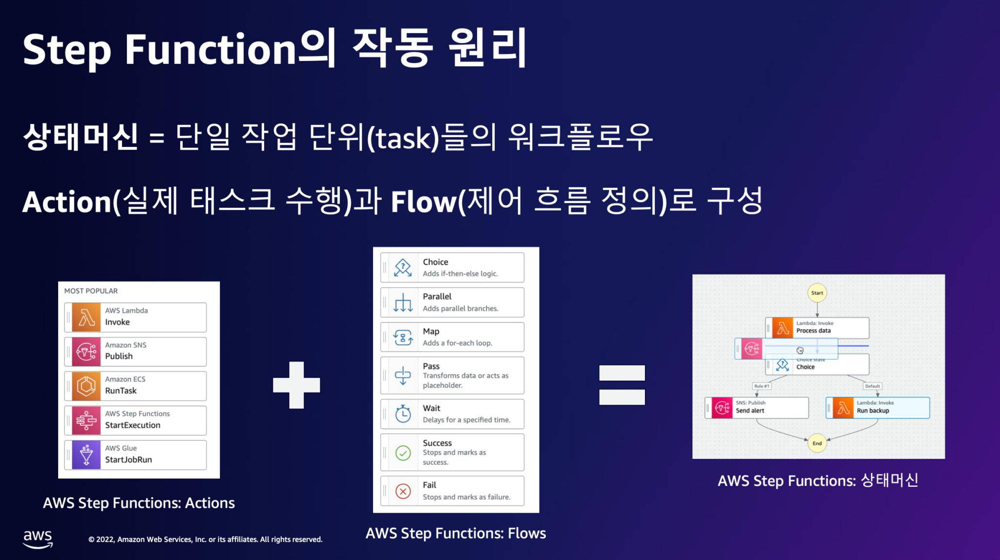 [레포트] 나만 알기에 아까운 AWS Step Functions 사용법 #AWSSummitKorea | DevelopersIO