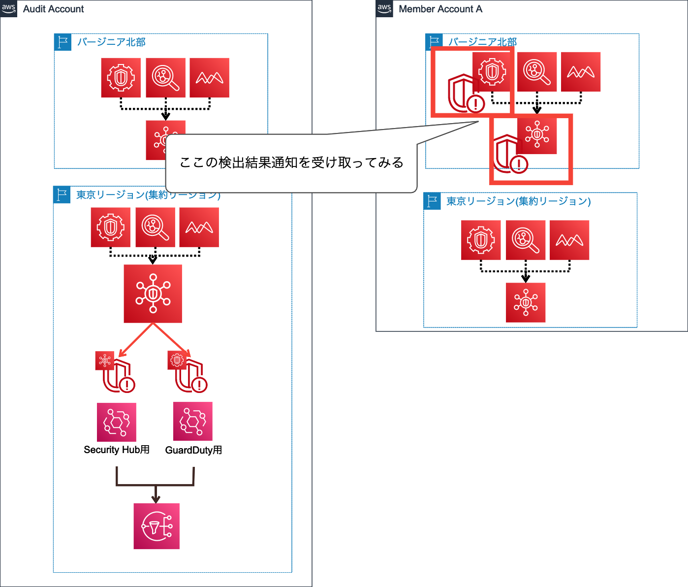 マルチアカウント環境でセキュリティサービスの検出結果を全てSecurity Hubに集約して通知してみた | DevelopersIO