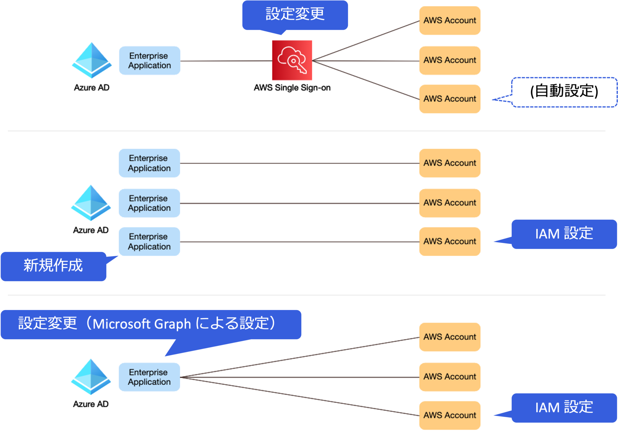 Azure ADとAWSアカウントの認証連携方法まとめ | DevelopersIO
