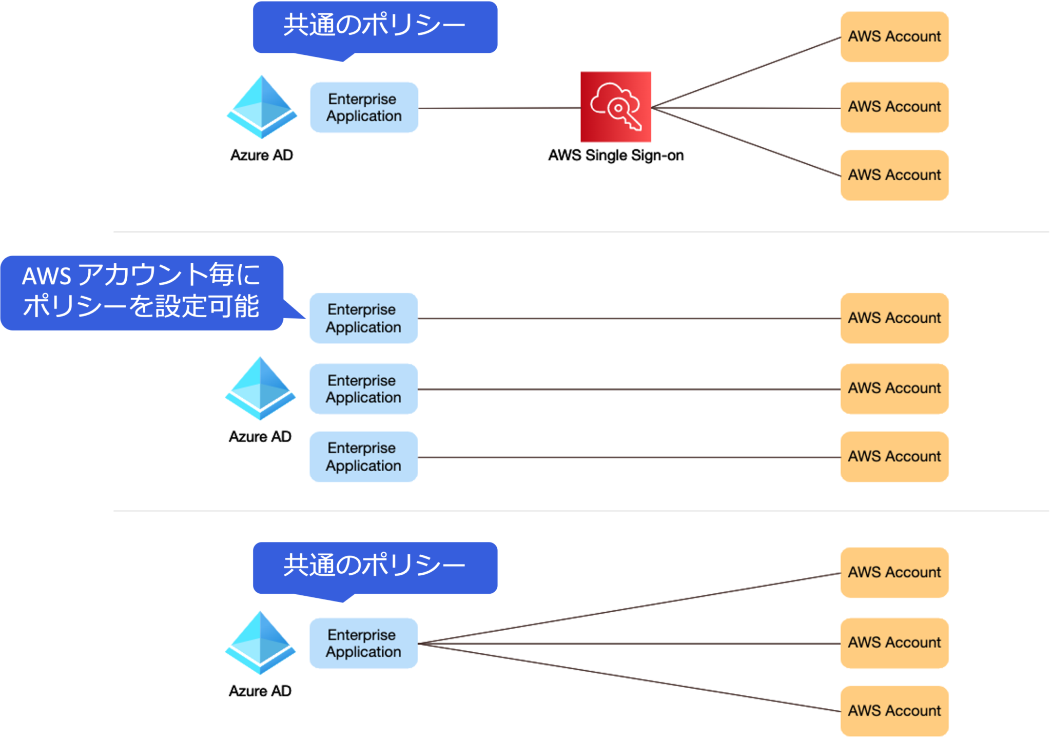 Azure ADとAWSアカウントの認証連携方法まとめ | DevelopersIO