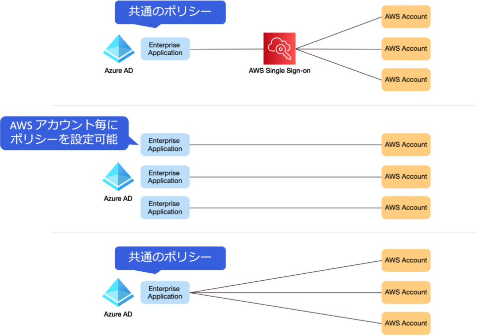 Azure ADとAWSアカウントの認証連携方法まとめ | DevelopersIO