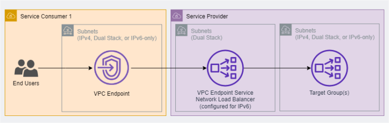 [アップデート] AWS PrivateLinkがIPv6をサポートしました | DevelopersIO