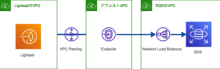 LightsailからデフォルトVPC以外のRDSへ接続してみる | DevelopersIO