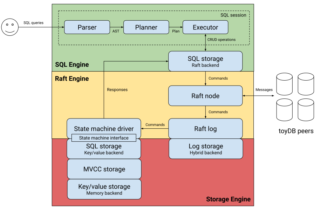 RDBMSの実装を学ぶためにRust製OSSのtoyDBにTHANKYOU文とPLEASE句を実装してみた | DevelopersIO
