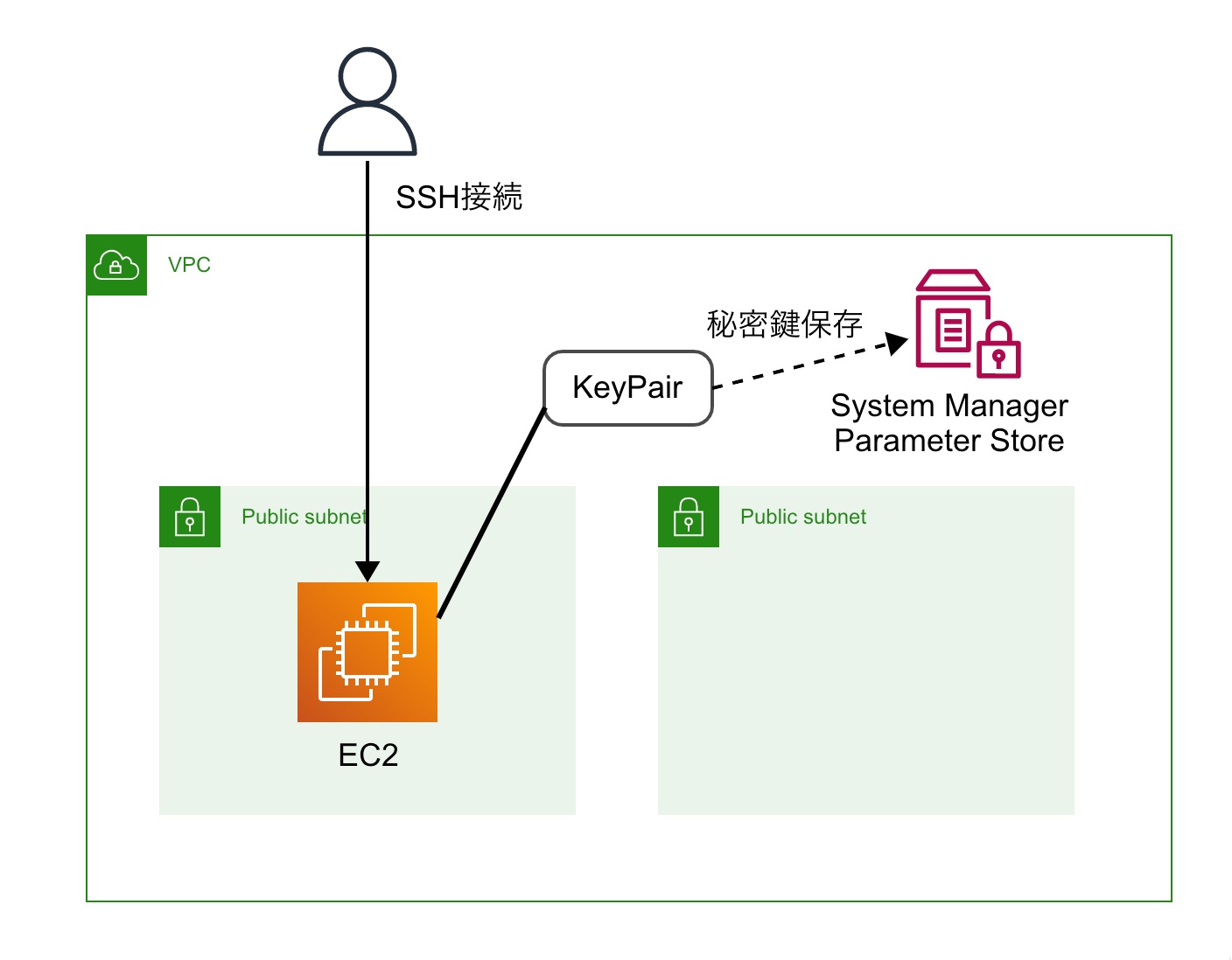 AWS CDKでEC2のキーペアを作成してみた | DevelopersIO