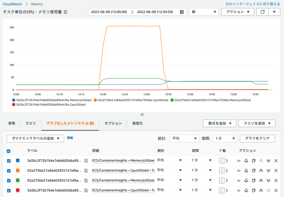 CloudWatch メトリクスに ECS Fargate のタスク単位のCPU・メモリ使用量を記録してみた | DevelopersIO