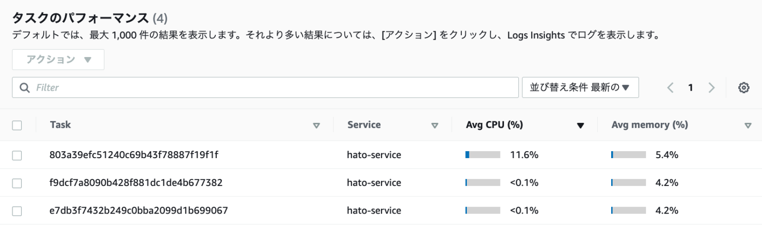 CloudWatch メトリクスに ECS Fargate のタスク単位のCPU・メモリ使用量を記録してみた | DevelopersIO