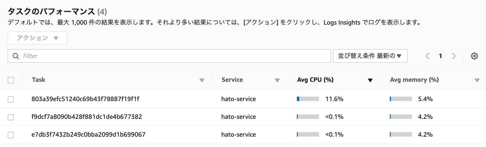 CloudWatch メトリクスに ECS Fargate のタスク単位のCPU・メモリ使用量を記録してみた | DevelopersIO