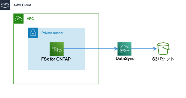 [アップデート] AWS DataSyncがAmaozn FSx for NetApp ONTAPをサポートしました | DevelopersIO