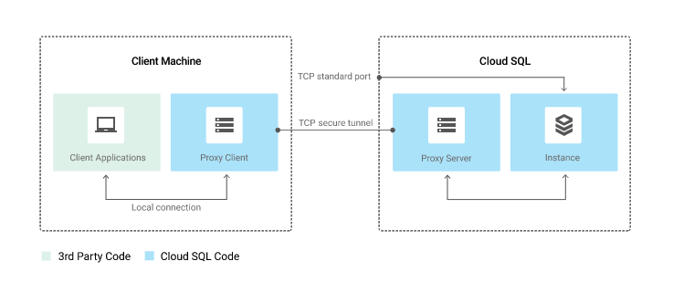 ローカル上のDBeaverからCloud SQL Auth Proxy経由でCloud SQLに接続してみた | DevelopersIO