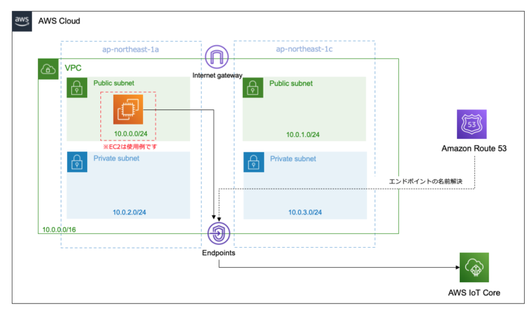 [AWS IoT Core] Route53のプライベートホストゾーンを使用して IoT CoreのVPCエンドポイントの名前解決ができるVPCをCDKで作ってみました | DevelopersIO