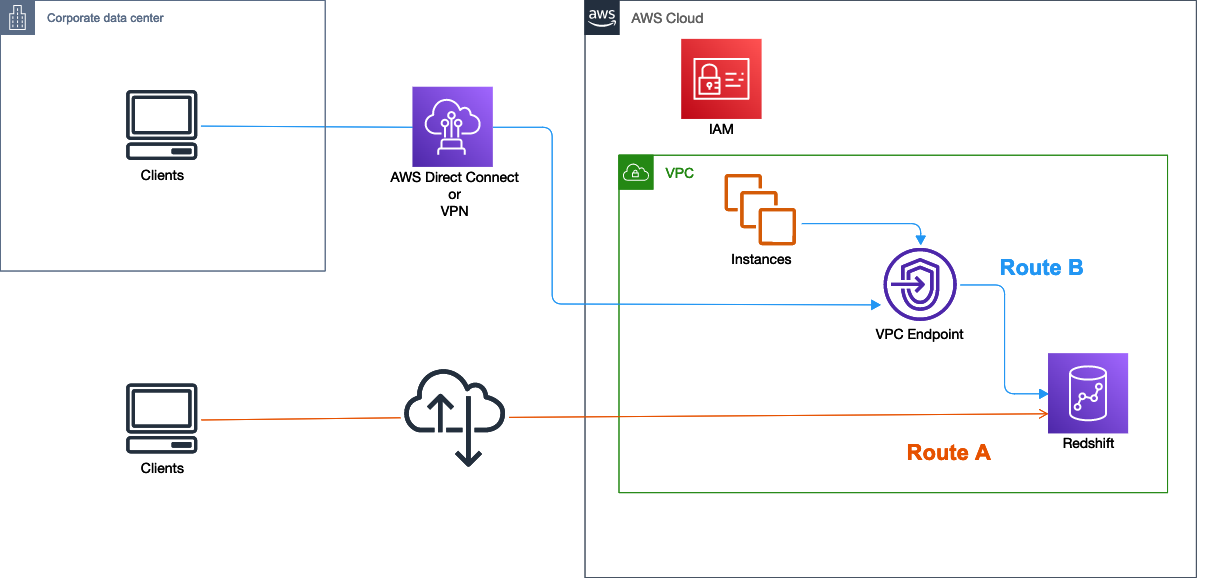 Redshift IAM認証をVPC内部とそれ以外で絞ってみる | DevelopersIO