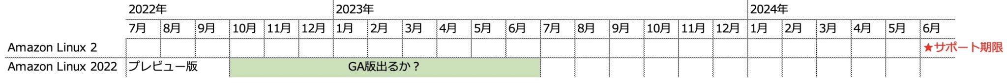 Amazon Linux 2022 （プレビュー）の RC 版がリリースされました | DevelopersIO