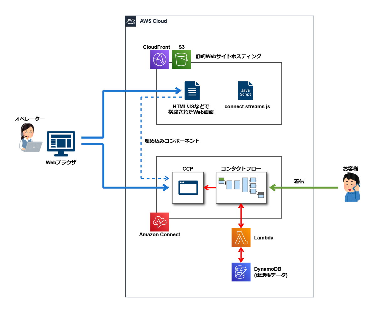 [Amazon Connect] 着信時にCCP画面にお客様の名前を表示する (Amazon Connect Streams API) | DevelopersIO