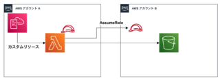 カスタムリソースの Lambda でAssumeRoleして別アカウントでS3バケットを作成する | DevelopersIO