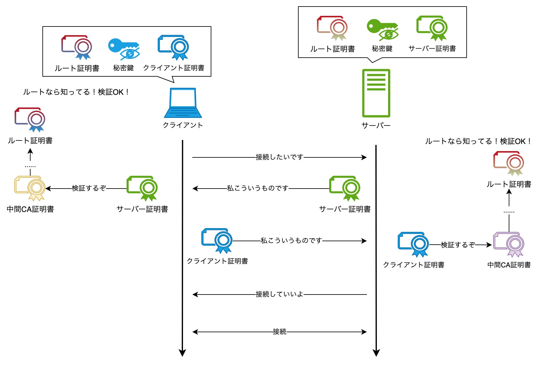 mTLSで証明書いっぱい出てくるから整理してみた | DevelopersIO