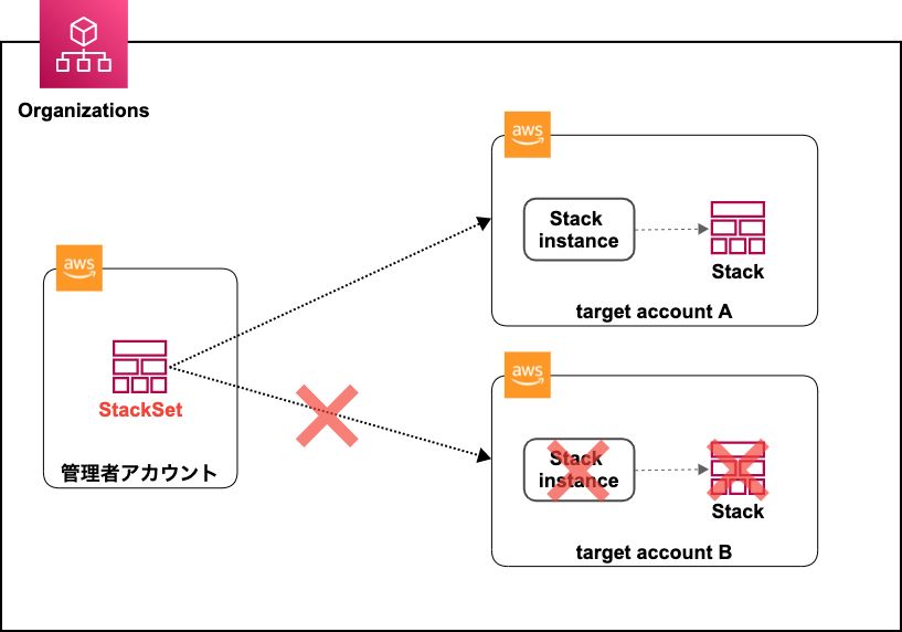 アカウント指定でCloudFormation StackSetsを作成・削除してみた | DevelopersIO
