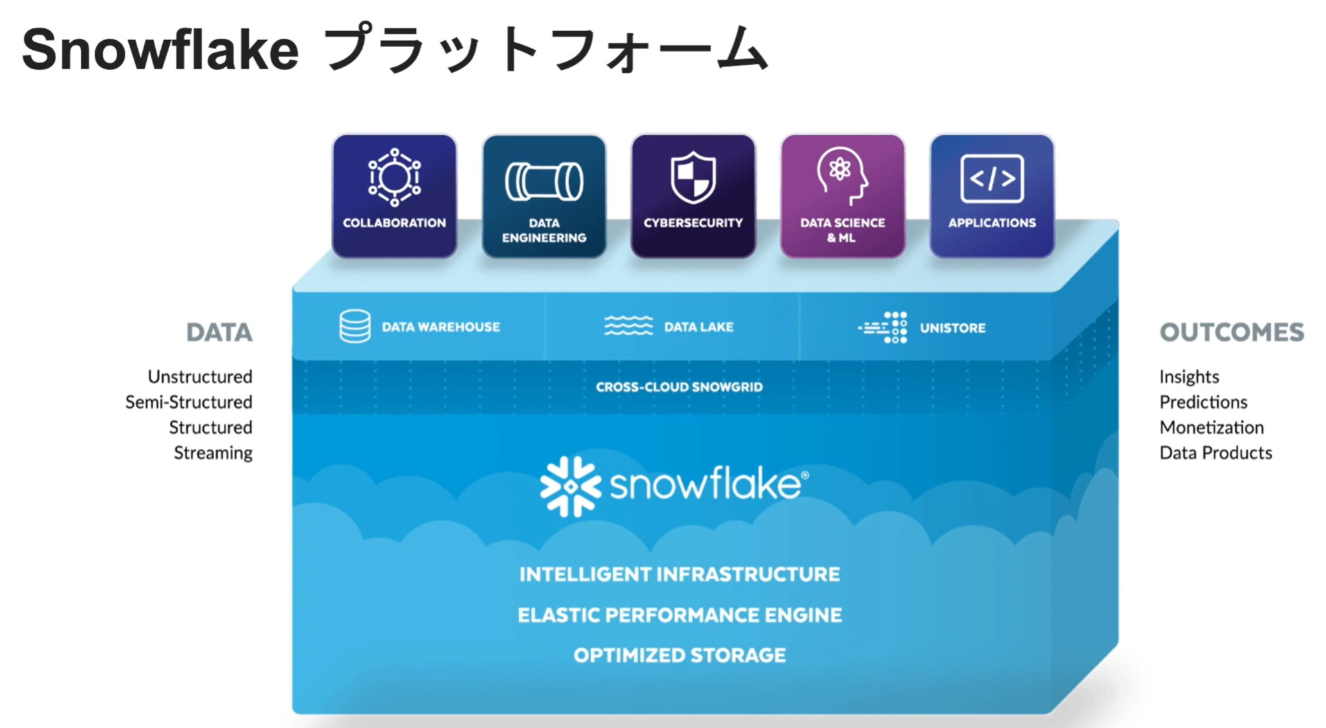 DevelopersIO 2022 進化するSnowflakeデータクラウド~Snowpark for Python最新アップデート~ #devio2022 | DevelopersIO