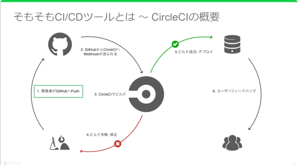 [レポート] 「CircleCI で OIDC を使って上手に自動化／失敗させる」で認証情報を持たない AWS 連携を #devio2022 | DevelopersIO