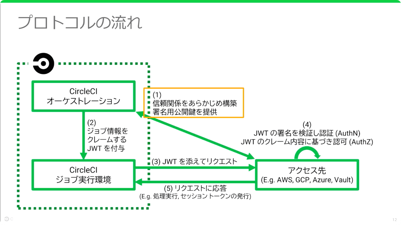 [レポート] 「CircleCI で OIDC を使って上手に自動化／失敗させる」で認証情報を持たない AWS 連携を #devio2022 | DevelopersIO