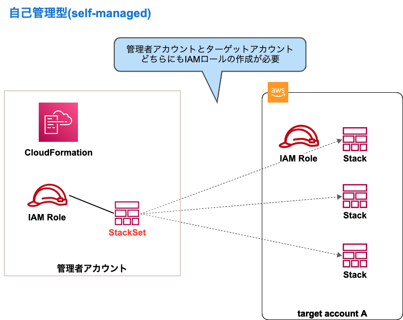 アカウント指定でCloudFormation StackSetsを作成・削除してみた | DevelopersIO