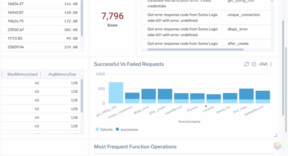 [レポート] AWSで作ったシステムのMTTIを短縮する。Sumo LogicのAWS Observabilityで。#devio2022 | DevelopersIO
