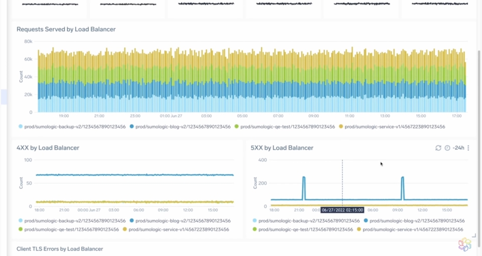 [レポート] AWSで作ったシステムのMTTIを短縮する。Sumo LogicのAWS Observabilityで。#devio2022 | DevelopersIO